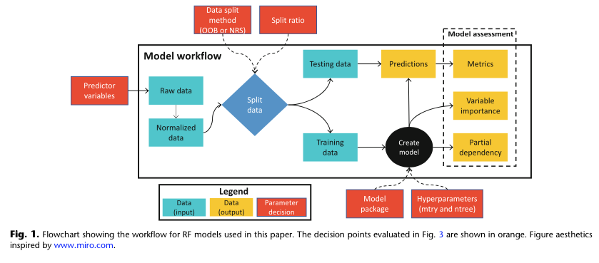 Effects of random forest modeling decisions on biogeochemical time ...