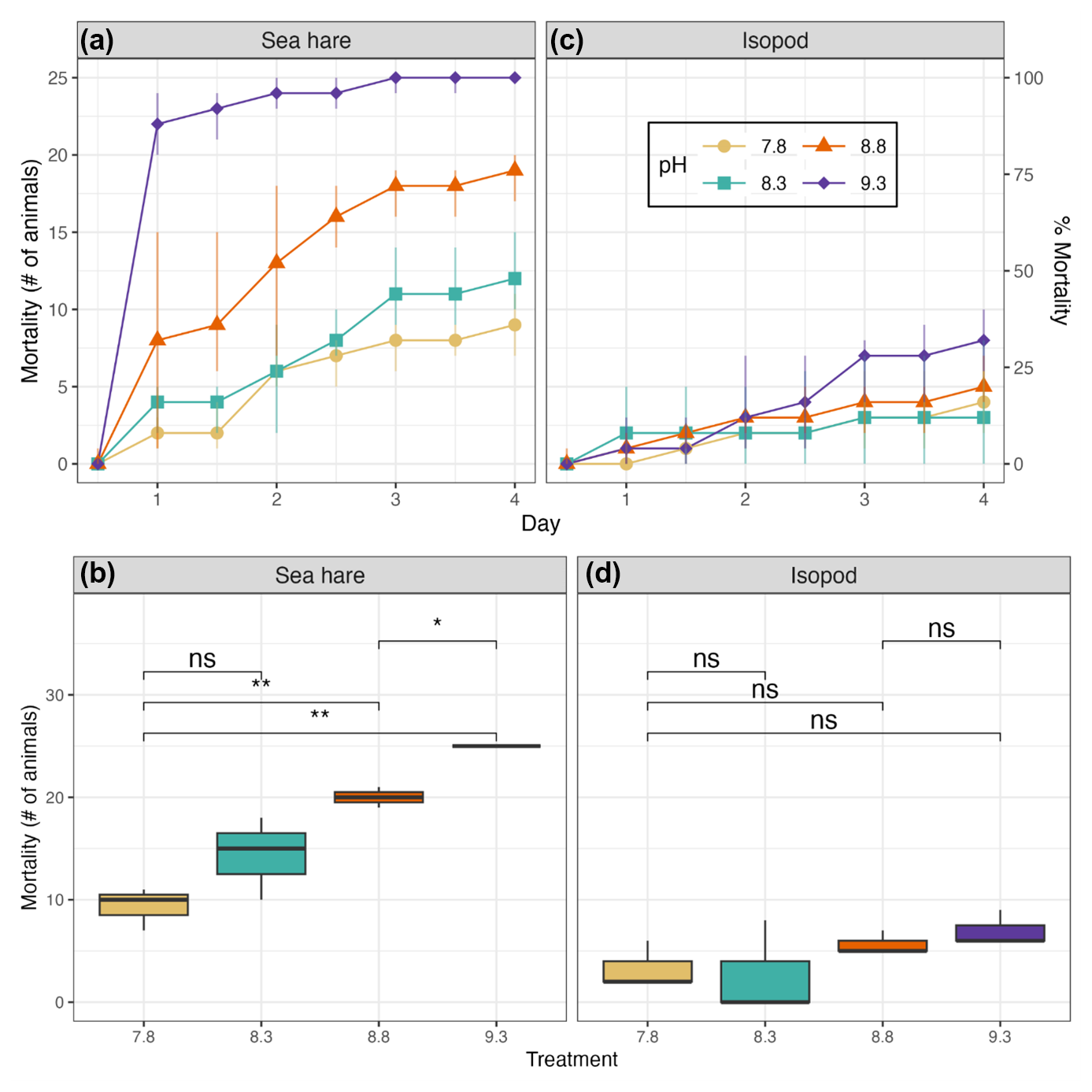 Biological response of eelgrass epifauna, Taylor’s Sea hare ...